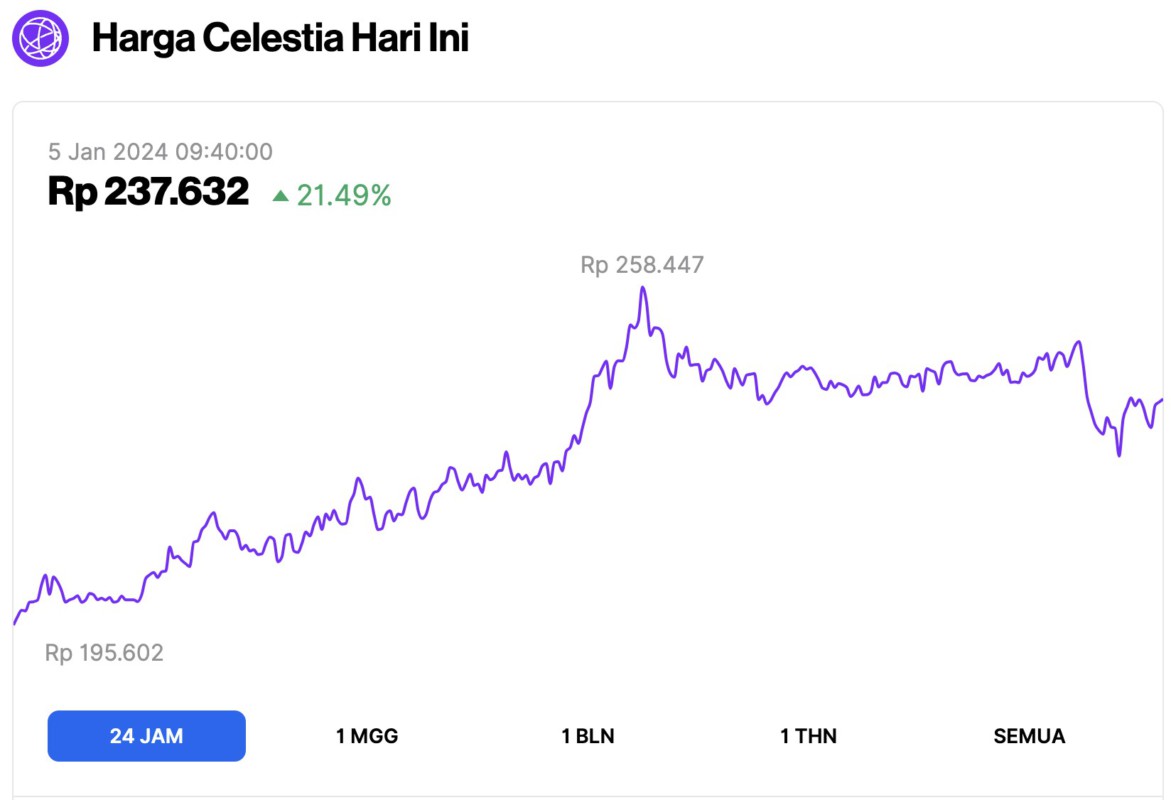 Harga Token TIA Celestia Meledak 21%, Apa yang Terjadi? - Pintu News