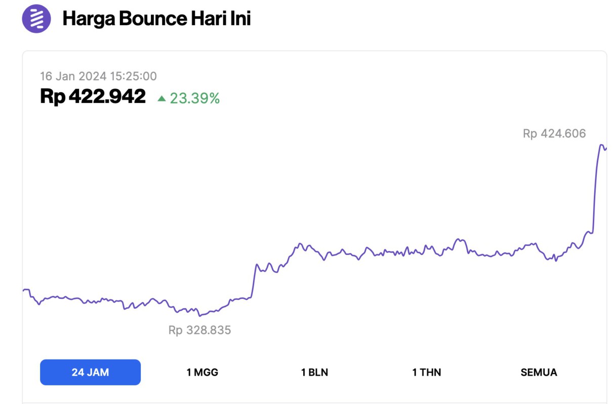 Bounce Finance ($AUCTION): Platform Lelang Desentralisasi yang Jadi Sorotan di Dunia Crypto ...