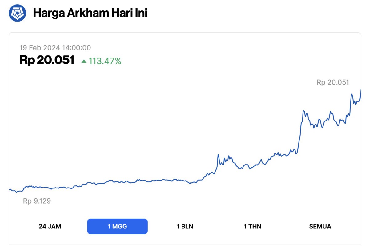 ARKM Melonjak 113% dalam 1 Minggu, Apa itu Arkham Crypto? - Pintu News