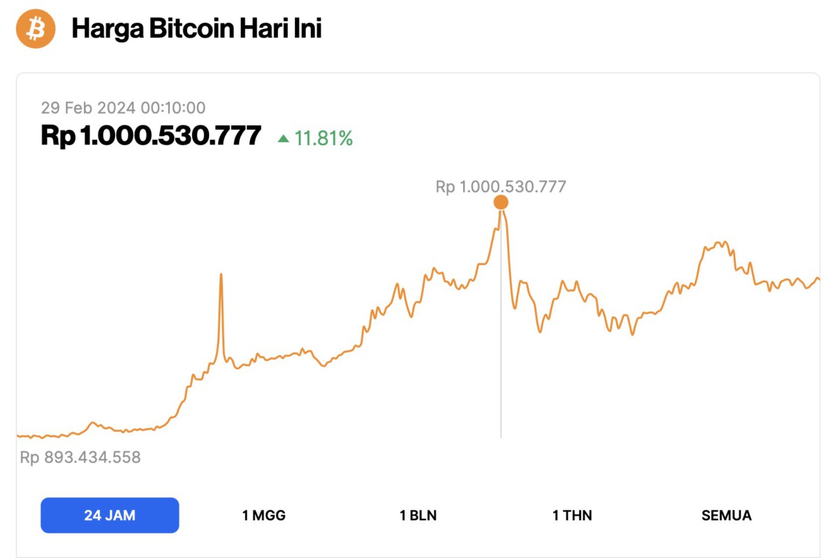 Harga Bitcoin Meroket ke Rp1 Miliar Menjelang Halving, akankah BTC Capai Rekor ATH Baru? - Pintu ...