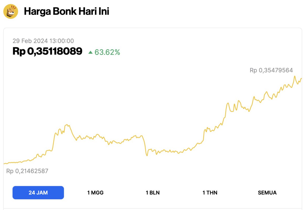 Harga BONK, DOGE, SHIB, PEPE Meroket Hingga 63%, Kenapa Meme Coin Naik Hari Ini (29/2)? - Pintu News