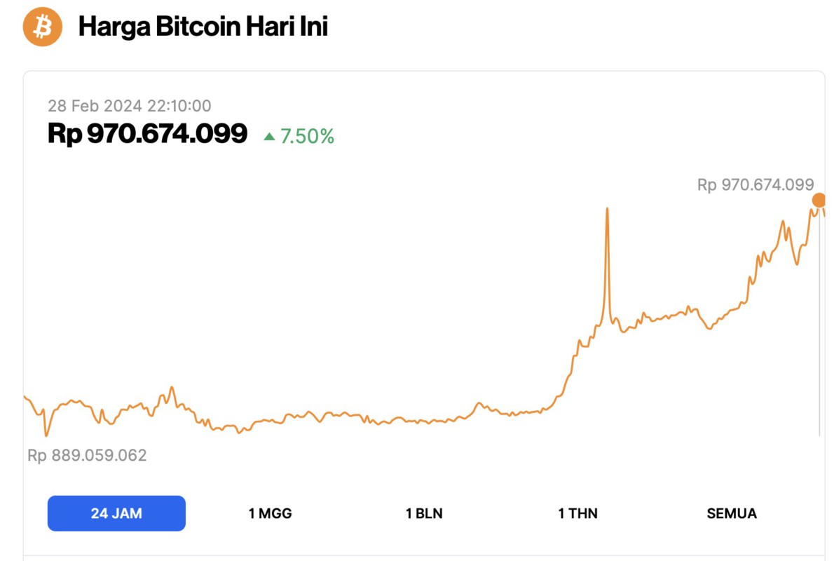 Meledak! Harga Bitcoin Tembus Rp970 Juta Hari Ini, Capai Nilai ...