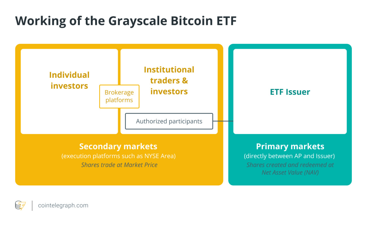 Grayscale Bitcoin Trust (GBTC): Investasi Bitcoin yang Mudah dan Aman ...
