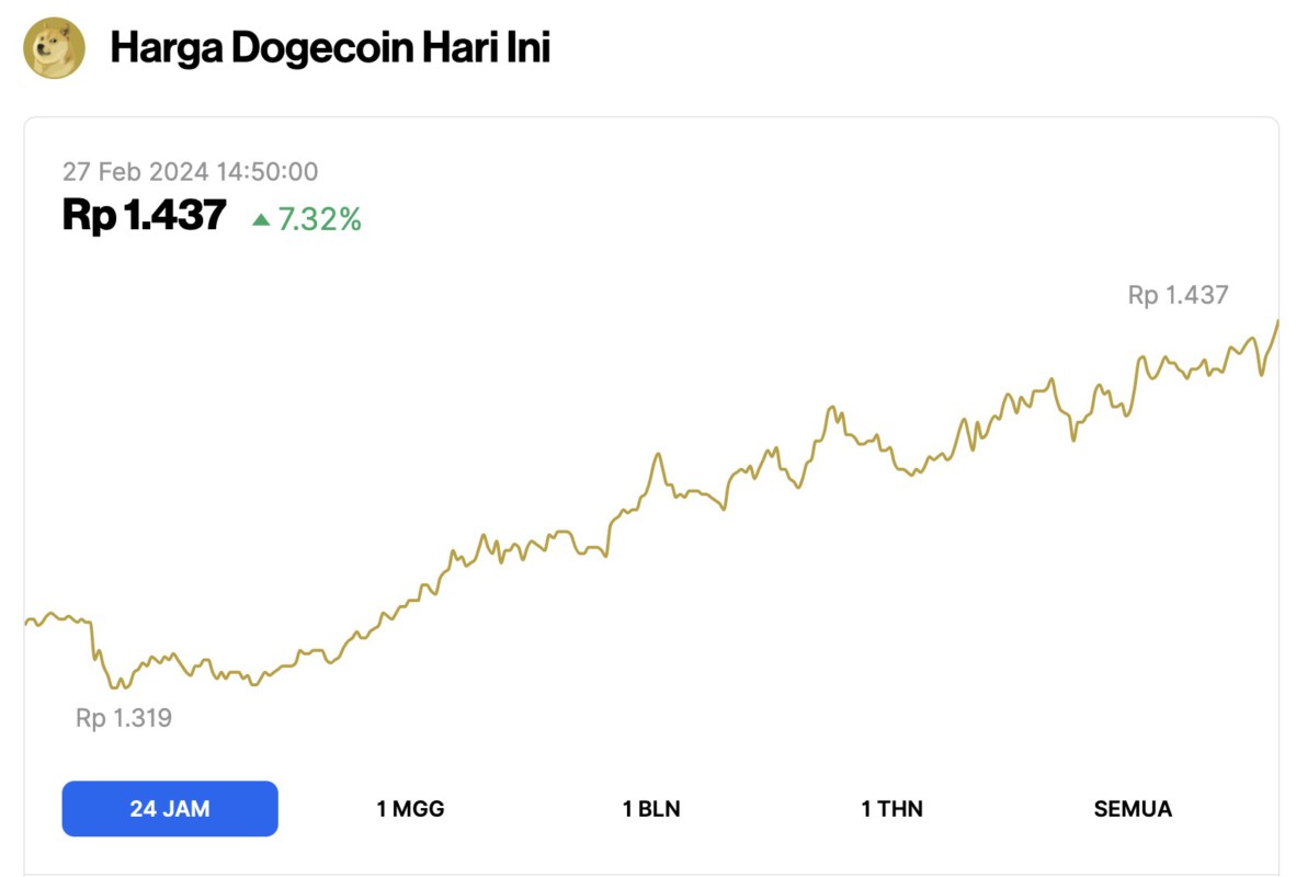 Harga Dogecoin (DOGE) Naik 7% Hari Ini (27/2), Apa yang Terjadi ...