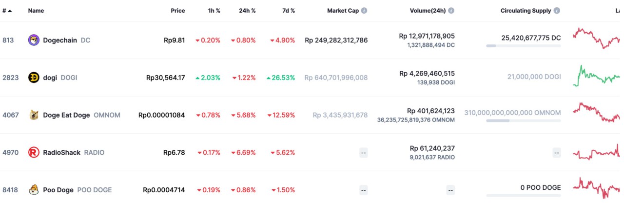 4 Top Doge Chain Ecosystem Token yang Wajib Kamu Ketahui di 2024 ...