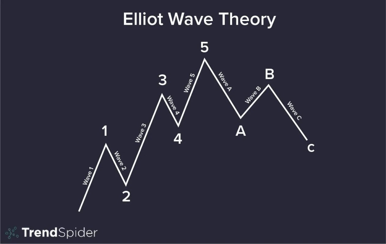 Teori Elliot Wave: Panduan Lengkap untuk Trader Saham - Pintu Blog Teori Elliot Wave: Panduan Lengkap untuk Trader Saham - Pintu Blog