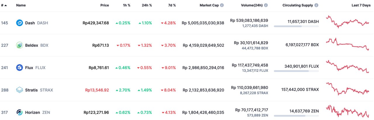 5 Top Masternodes Token 2024: Dash, Beldex, Flux, Stratis, dan Zen - Pintu News
