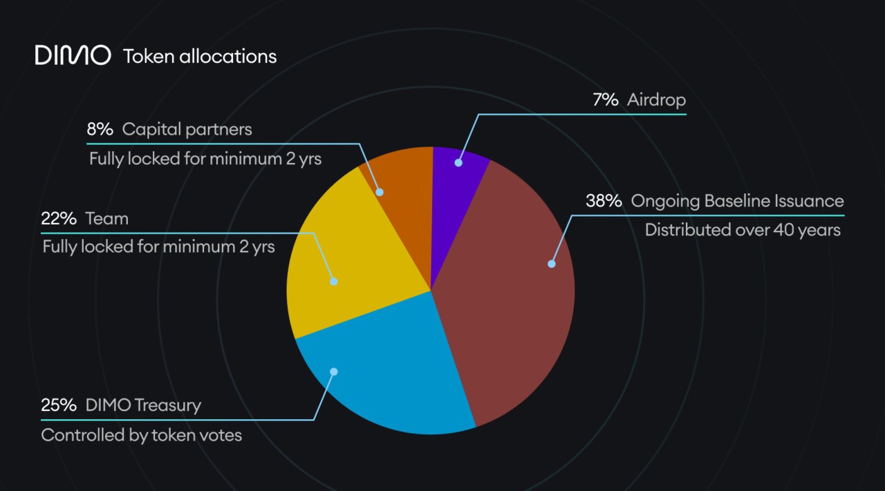 DIMO Network: Jaringan Kendaraan Terhubung yang Menguntungkan - Pintu News