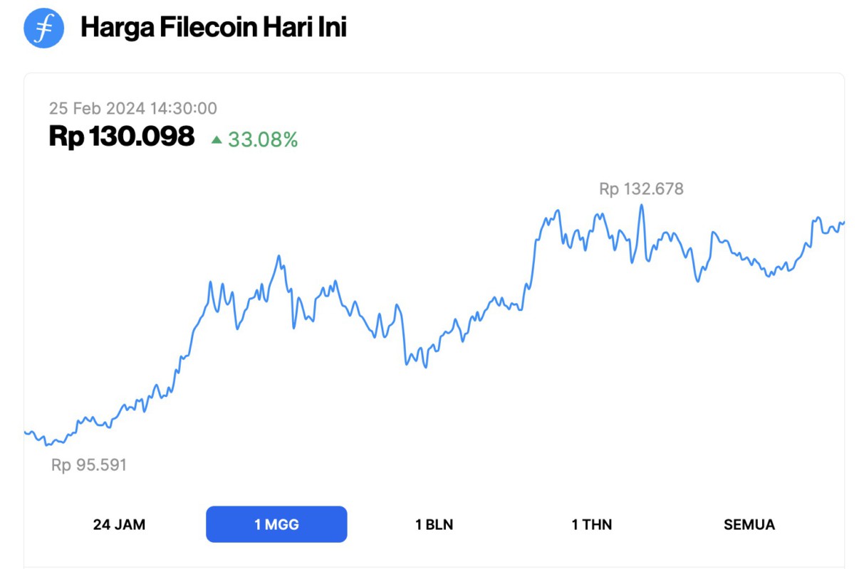 Filecoin (FIL) Melonjak 55%, Mungkinkah Tembus $9 Akhir Pekan Ini? - Pintu News