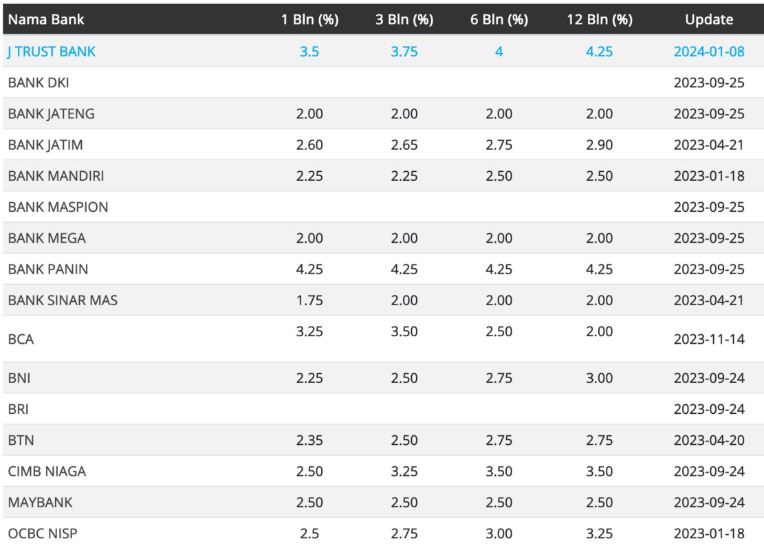 16 Bunga Deposito Tertinggi 2024: Tertinggi Capai 8,75% Per Tahun ...