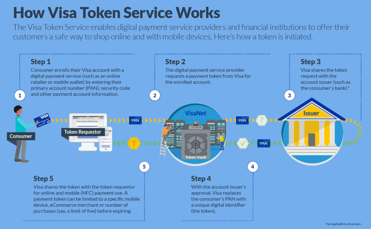 Visa Token Service: Dongkrak Ekonomi Digital Asia Pasifik hingga $2 ...