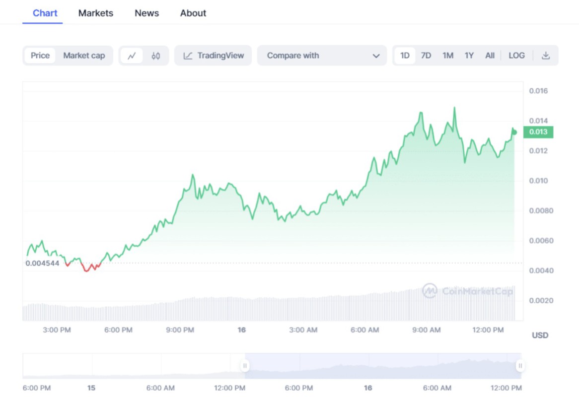 Harga Memecoin Book Of Meme ($BOME) Melonjak Hingga 220%, Apa yang ...