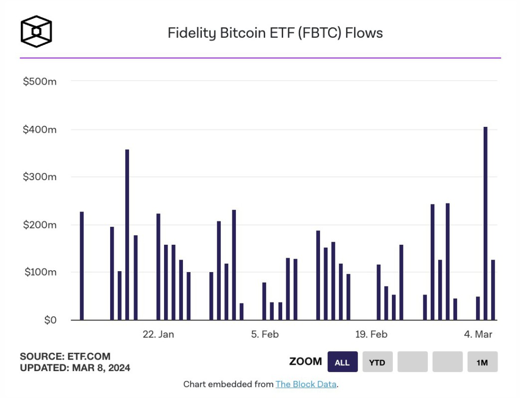 ETF Bitcoin Fidelity (FBTC) Pecahkan Rekor dengan Inflow Harian $473 ...
