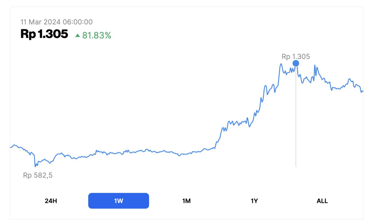 GALA Meroket 80%, Siap Uji Level di $0,10! - Pintu News