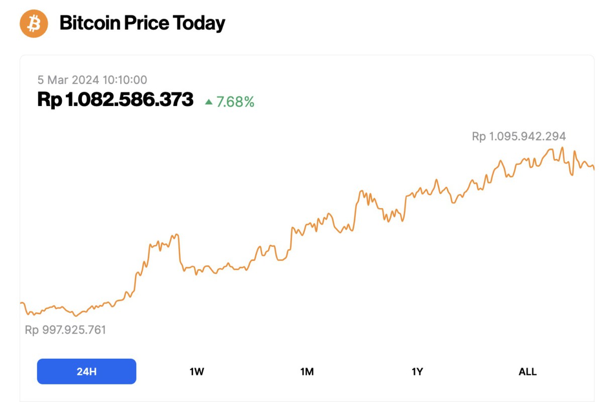 Bitcoin Meroket 7,7% Menjelang Halving, Mengapa Crypto Naik Hari Ini (5 ...