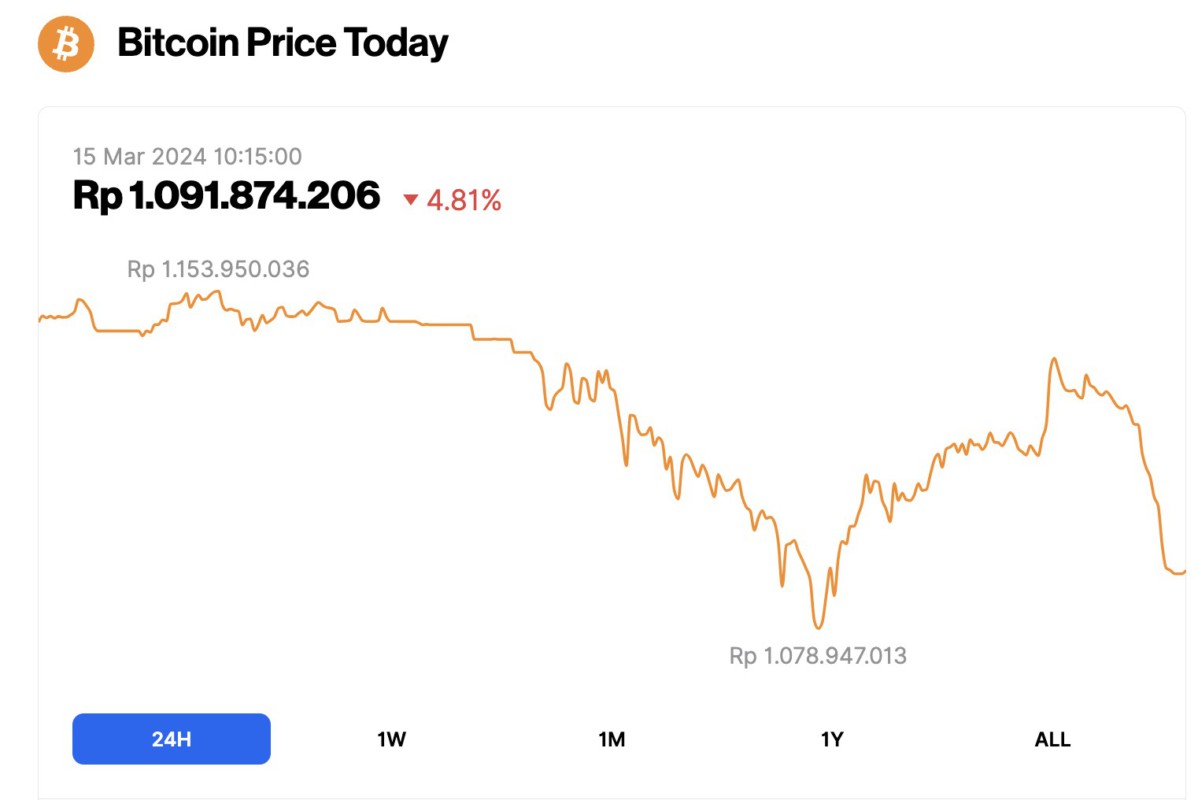 BTC Anjlok 4,81%, Mengapa Crypto Turun Hari Ini (15/3/24)? - Pintu News