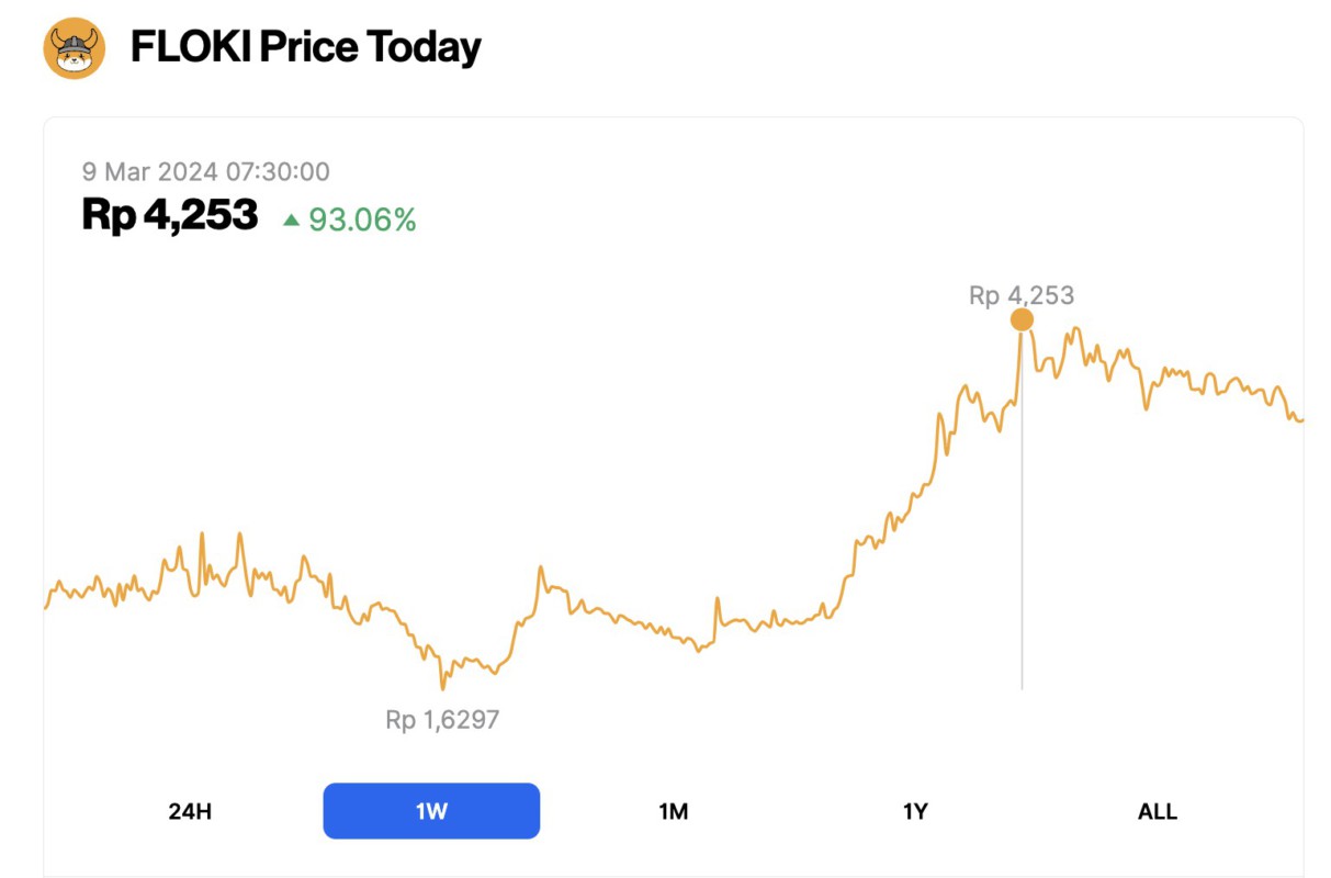 5 Memecoin dengan Kenaikan Tertinggi Maret 2024 - Pintu News