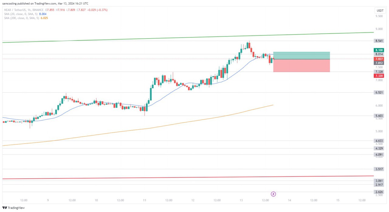 NEAR Melonjak 100%, Akankah Jadi Pemenang Besar Bull Run Tahun Ini? - Pintu News