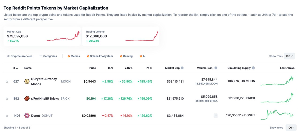 Top 3 Reddit Points Token yang Wajib Kamu Ketahui di 2024: MOON, BRICKS ...
