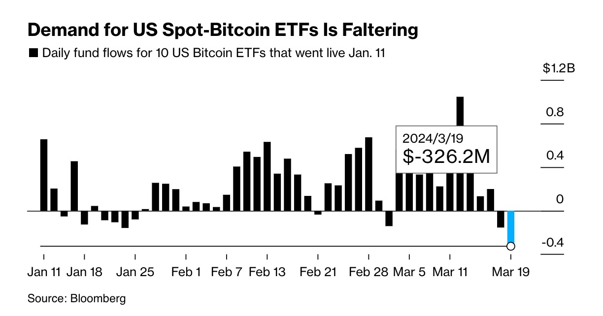 Bitcoin Sempat Turun ke Rp970 Juta, ETF Catat Outflow $500 Juta! - Pintu News