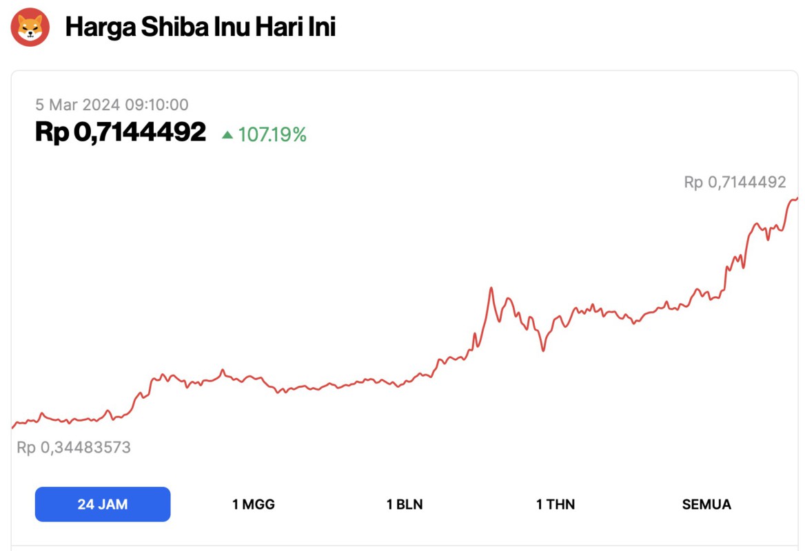 Harga Shiba Inu Melonjak 107%, Kenapa SHIB Naik Hari Ini (5/3/24)? - Pintu News