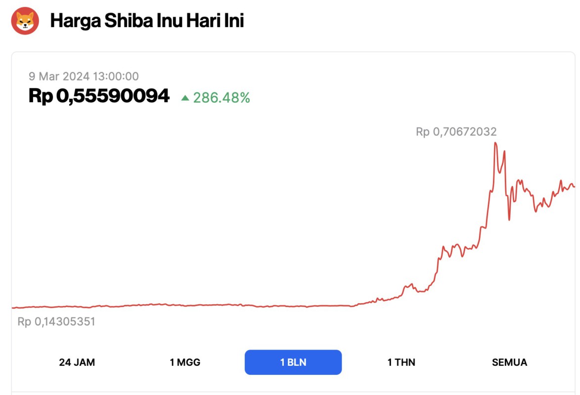 Top 5 Meme Coin yang Berpotensi Melonjak 100x di 2024! - Pintu News