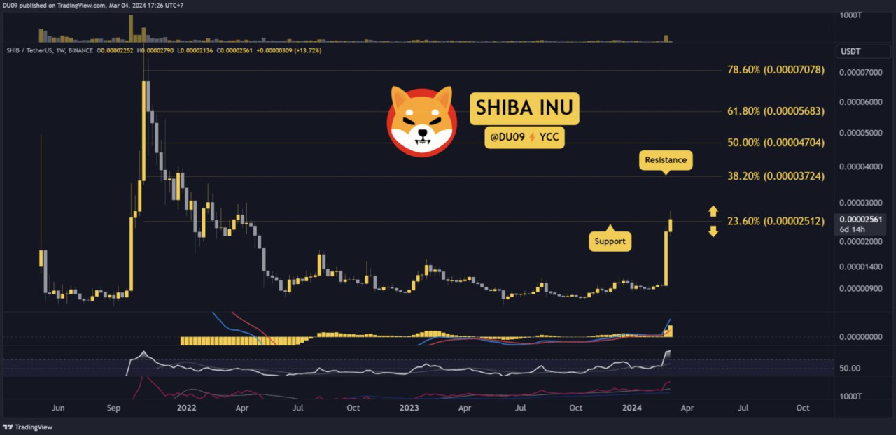 Harga Shiba Inu Melonjak 107%, Kenapa SHIB Naik Hari Ini (5/3/24 ...