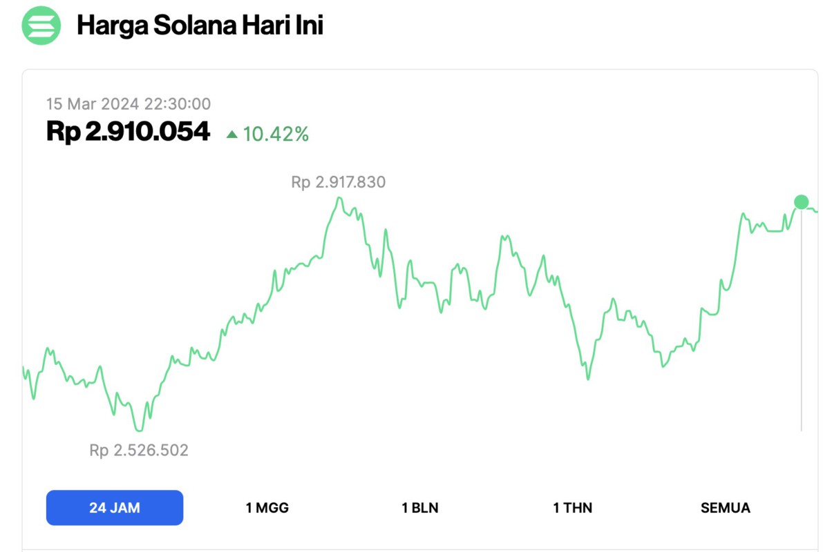 Harga Solana Melonjak 10% Ketika Pasar Crypto Merosot, Apa yang Terjadi? - Pintu News