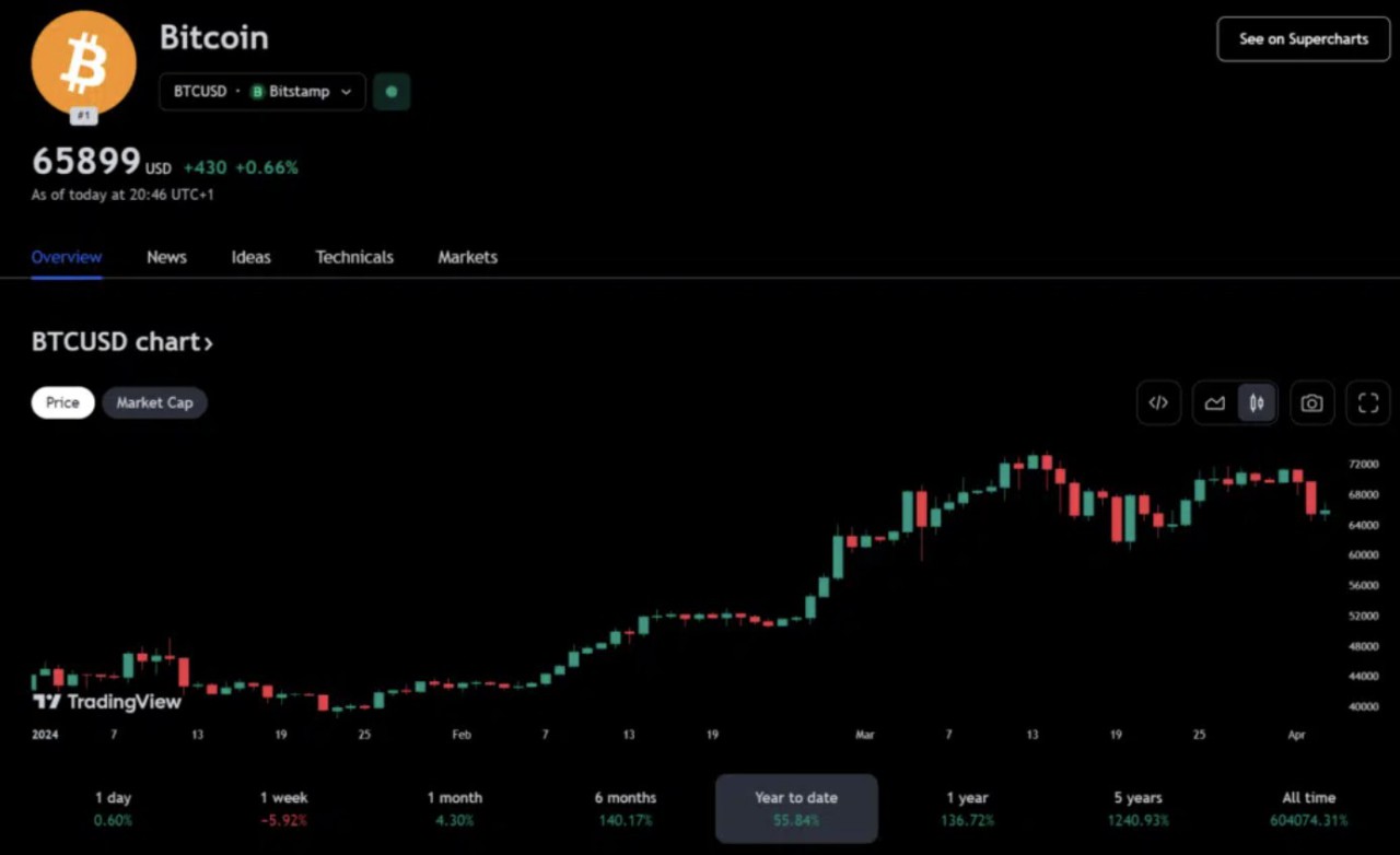 Laporan Terbaru Mengungkapkan Portofolio Crypto Rata-rata Naik $2.804 di Tahun 2024! - Pintu News