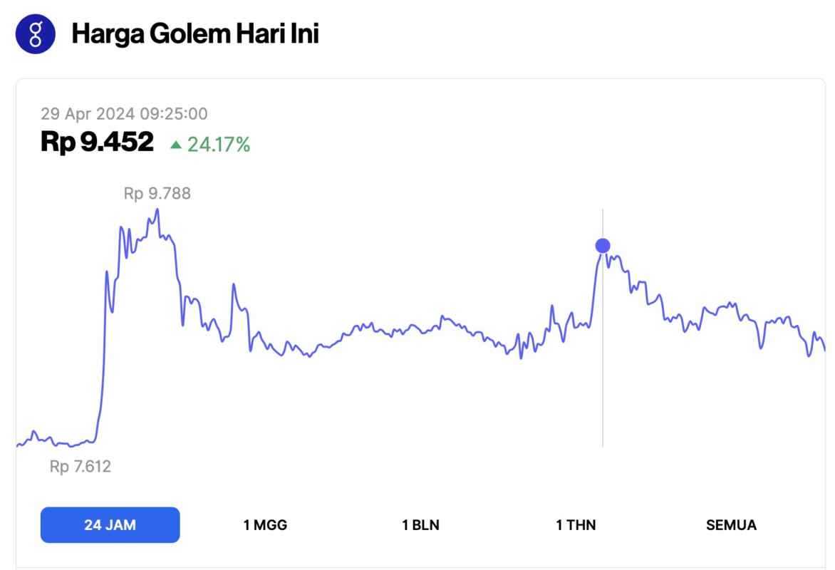 3 Crypto Naik Hari Ini (29/4/24), Harga GLM Melonjak 24% - Pintu News