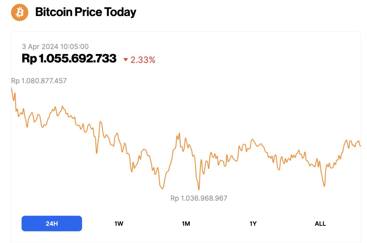 Market Mayoritas Merah, Mengapa Crypto Turun Hari Ini (3/4/24)? - Pintu News