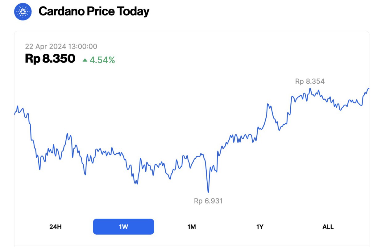 Kabar Gembira! Cardano Raih $1,5 Miliar, ADA Melonjak 4,54% dalam 7 Hari! - Pintu News
