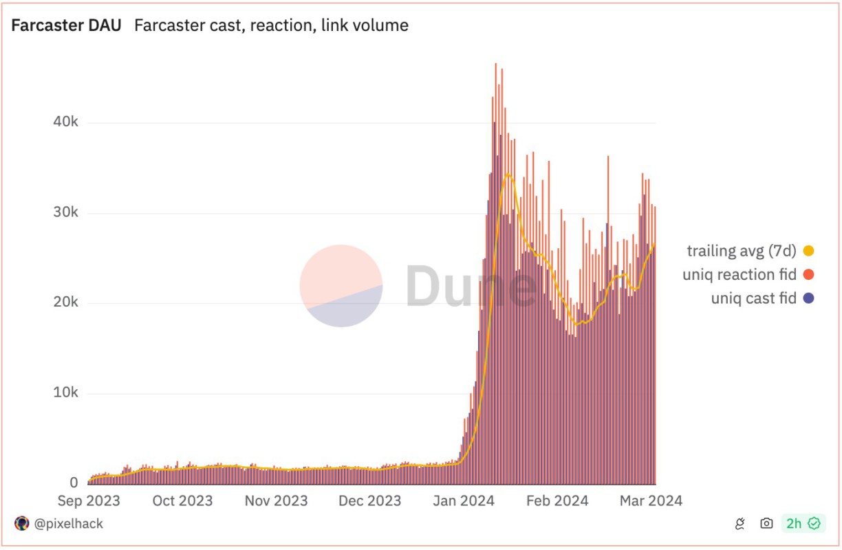 Farcaster: Jejaring Sosial Desentralisasi Raih Status Unicorn - Pintu News