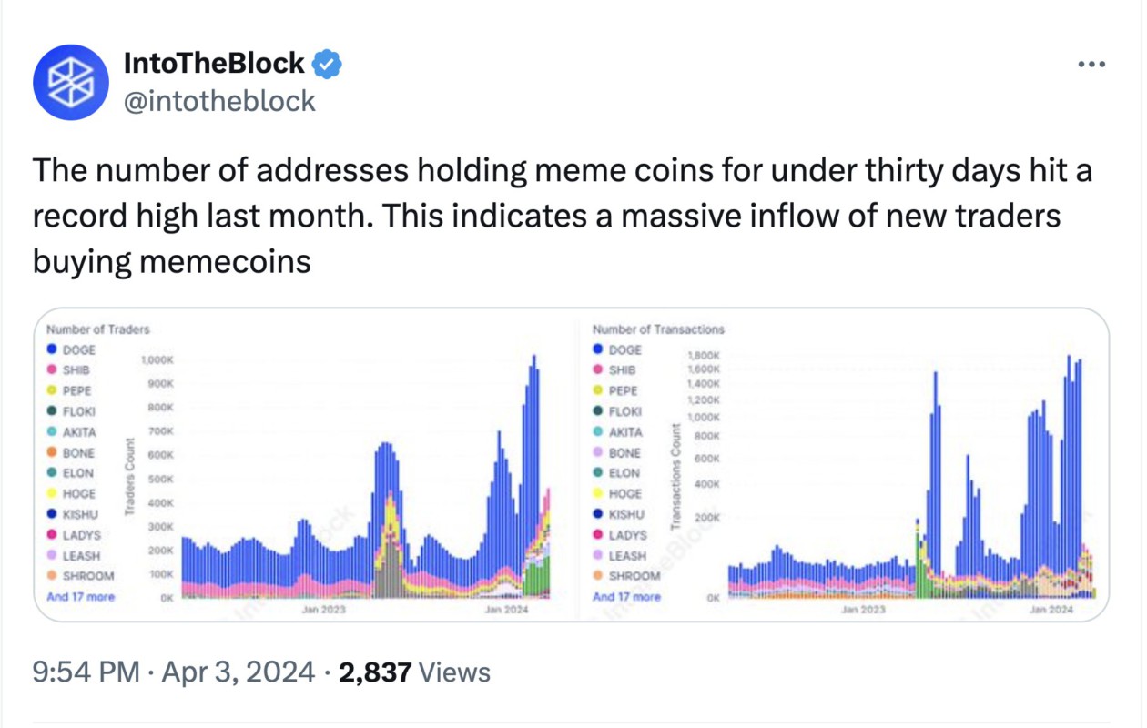 Data Terbaru Menunjukkan Jumlah Trader Meme Coin Baru Capai Rekor ...