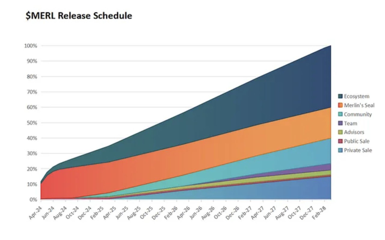 Merlin Chain, Jaringan Bitcoin Layer 2, Luncurkan Token MERL dan ...