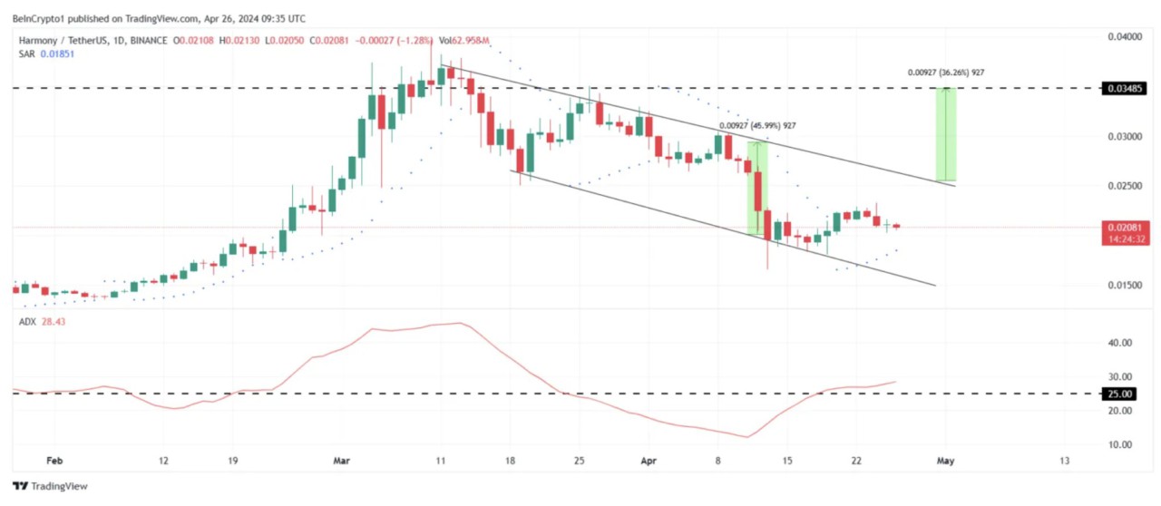 5 Altcoin Potensial di Mei 2024 - Pintu News
