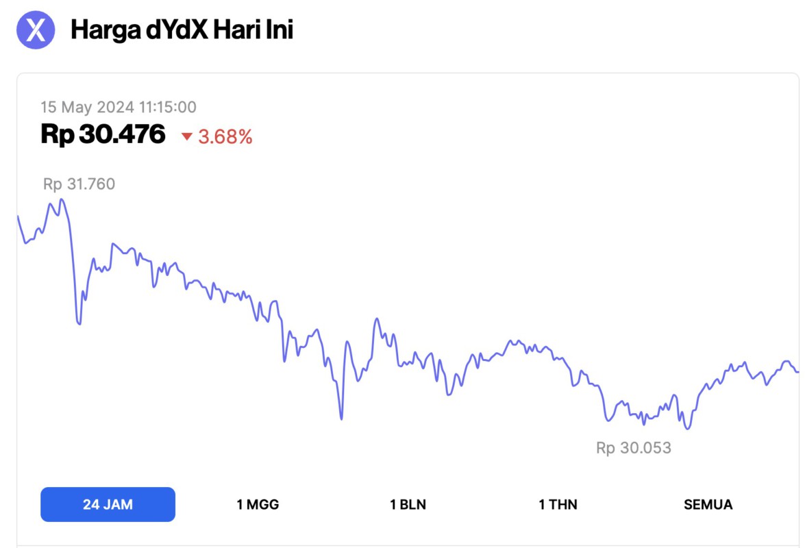 CEO dYdX Mundur, Harga Token DYDX Terkena Imbas! - Pintu News