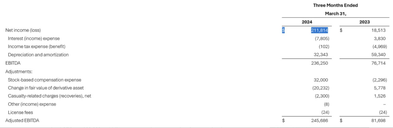 Riot Platforms Raup Pendapatan Bersih Kuartal 1 Tahun 2024 Sebesar $211 ...