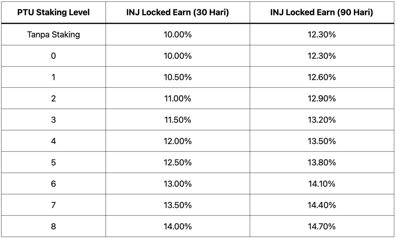 Nabung INJ, Nikmati Mulai dari 10% APY di Pintu Earn! - Pintu Blog
