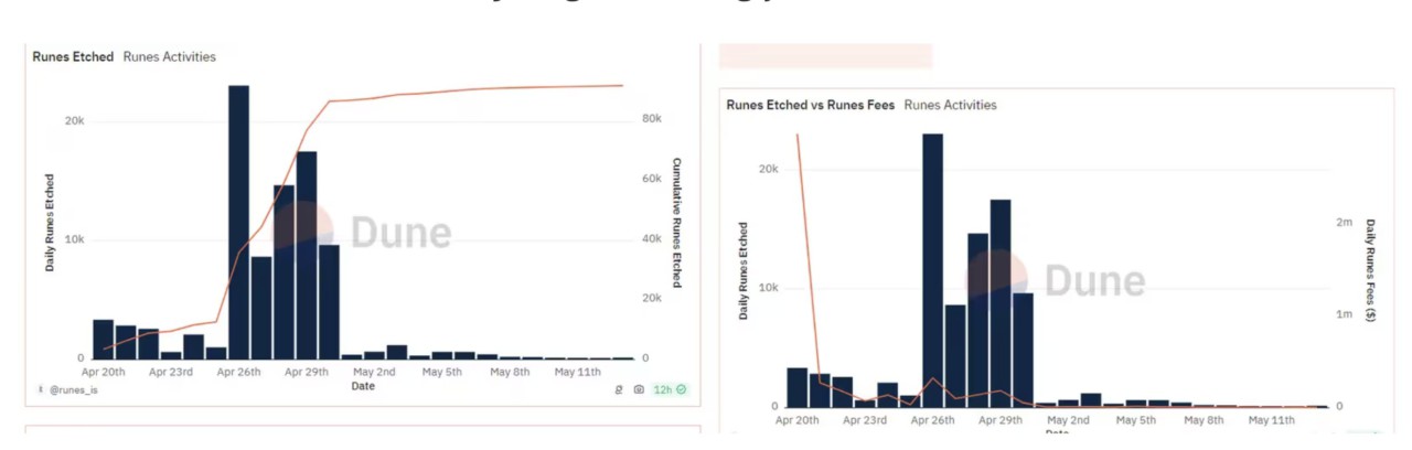 Popularitas Protokol Bitcoin Runes Menurun Pasca Peluncuran yang Meriah ...