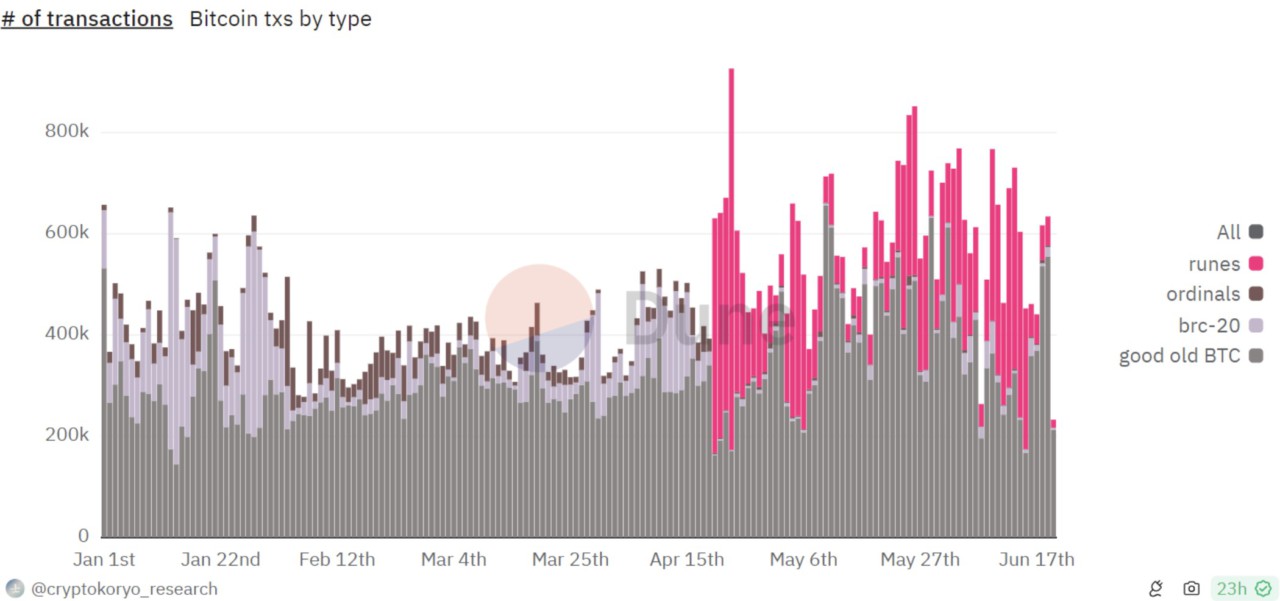 Penggunaan Bandwidth Blockchain Bitcoin Tercatat Mencapai 90% Setelah Halving! - Pintu News