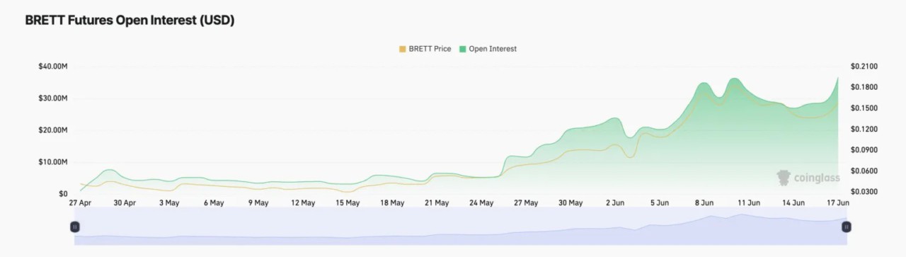 BRETT Catat Kenaikan 253% dalam 30 Hari: Futures Open-Interest Capai ...