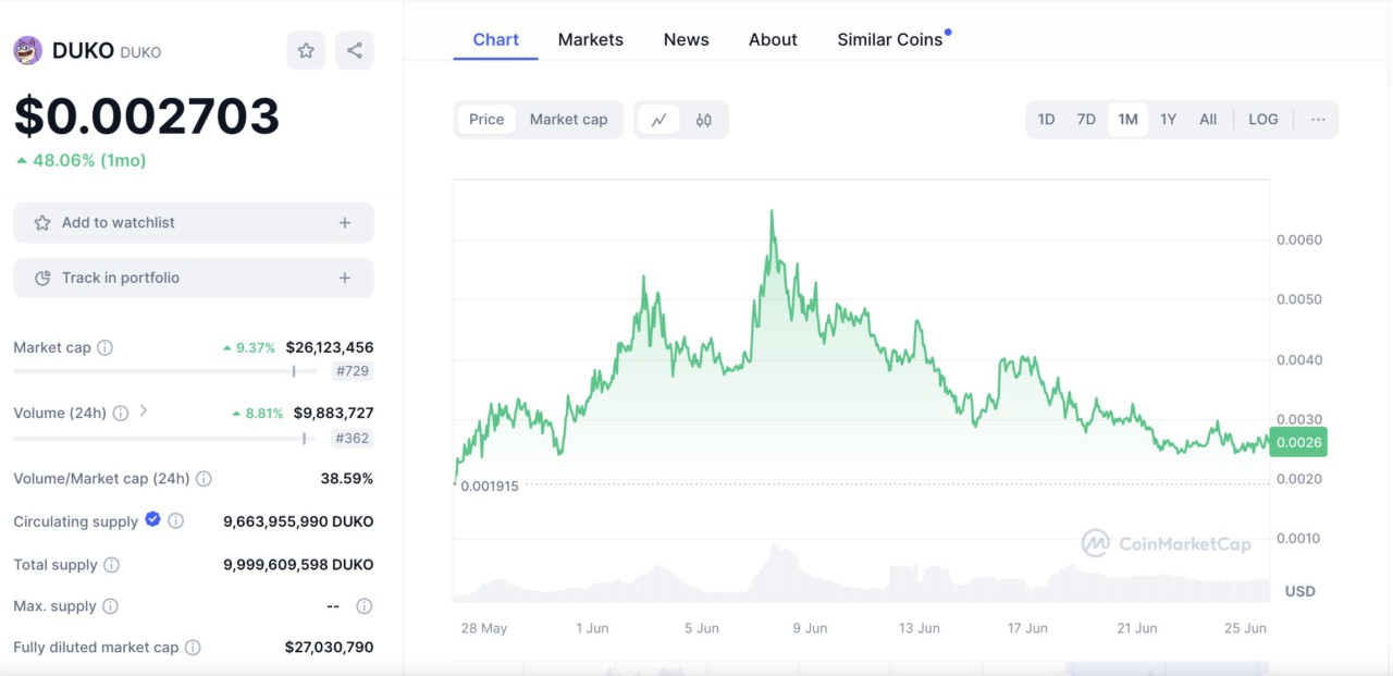 Apa itu DUKO Coin? Simak Fitur Unik dan Pergerakan Harganya dalam 1 ...