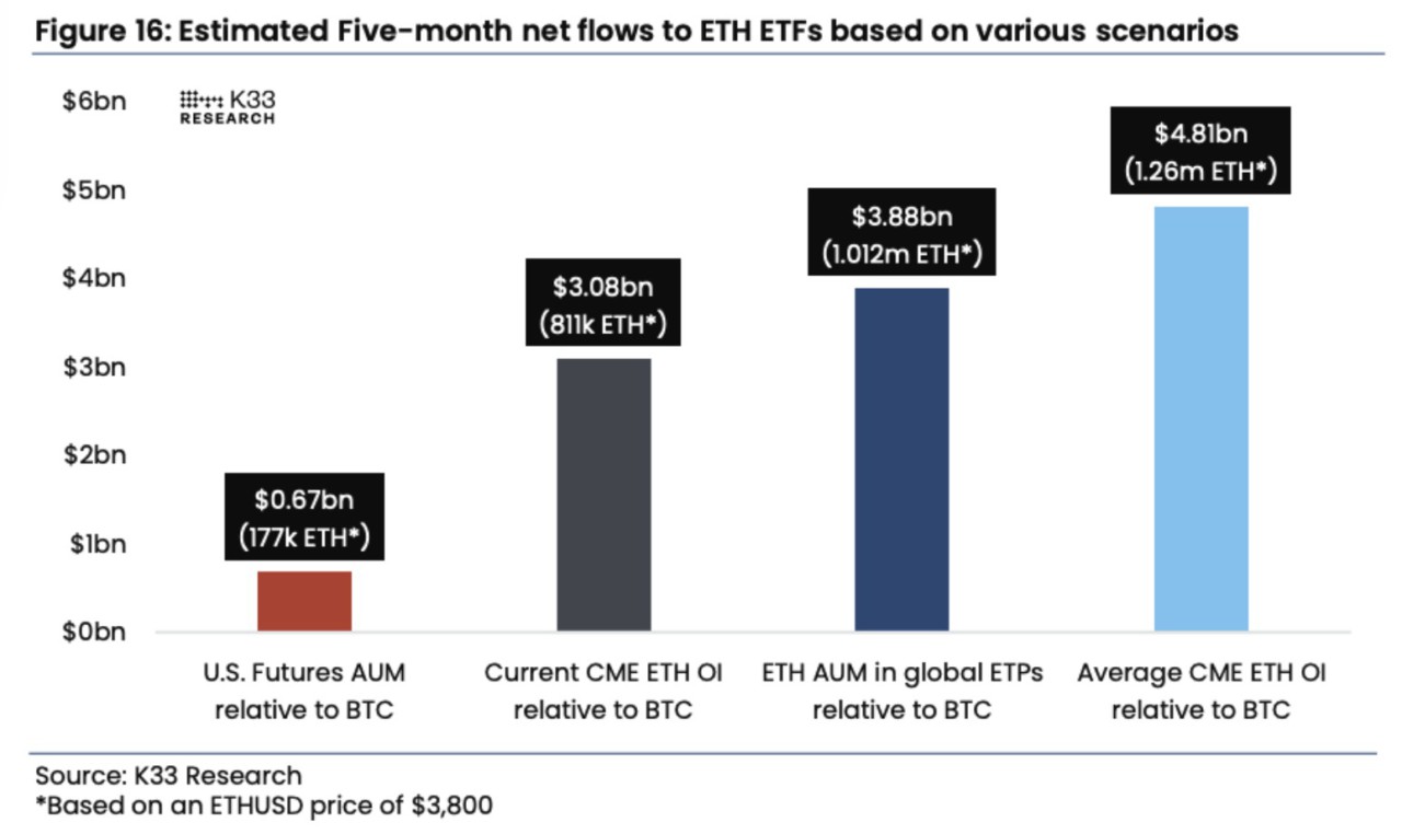 Laporan Terbaru: ETF Ethereum Berpotensi Lampaui 1 Juta ETH dalam Lima Bulan Pertama! - Pintu News