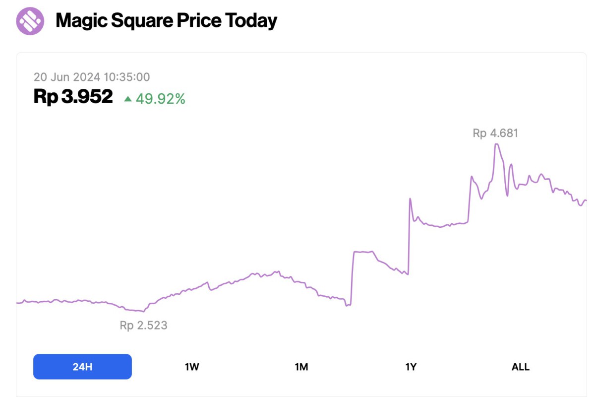 Harga Magic Square Meroket 49,92%, Kenapa SQR Naik Hari Ini (20/6/24)? - Pintu News