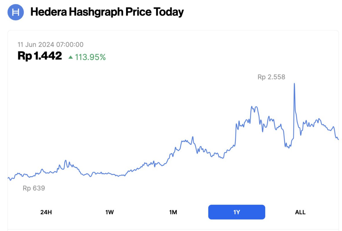 Hedera Price Prediction 2024, 2025, dan 2030: Akankah Harga HBAR Lampaui $1? - Pintu News