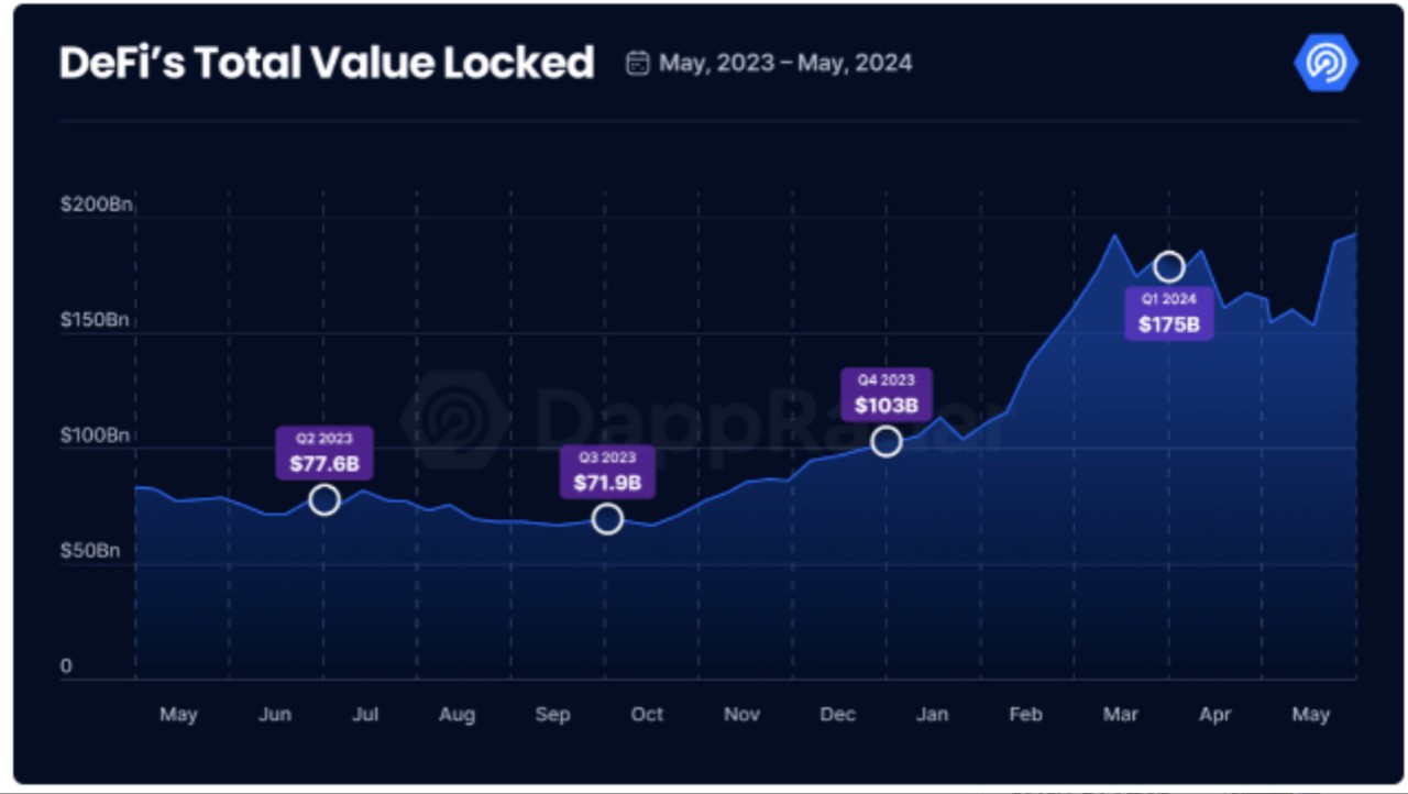 Nilai Total Terkunci (TVL) DeFi Sentuh $192 Miliar pada Mei 2024! - Pintu News