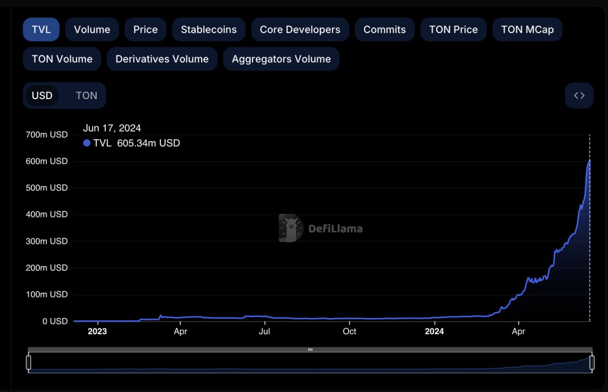 Meningkat Lebih dari 27 Kali Lipat, TVL TON Blockchain Melonjak Hingga $605 Juta! - Pintu News