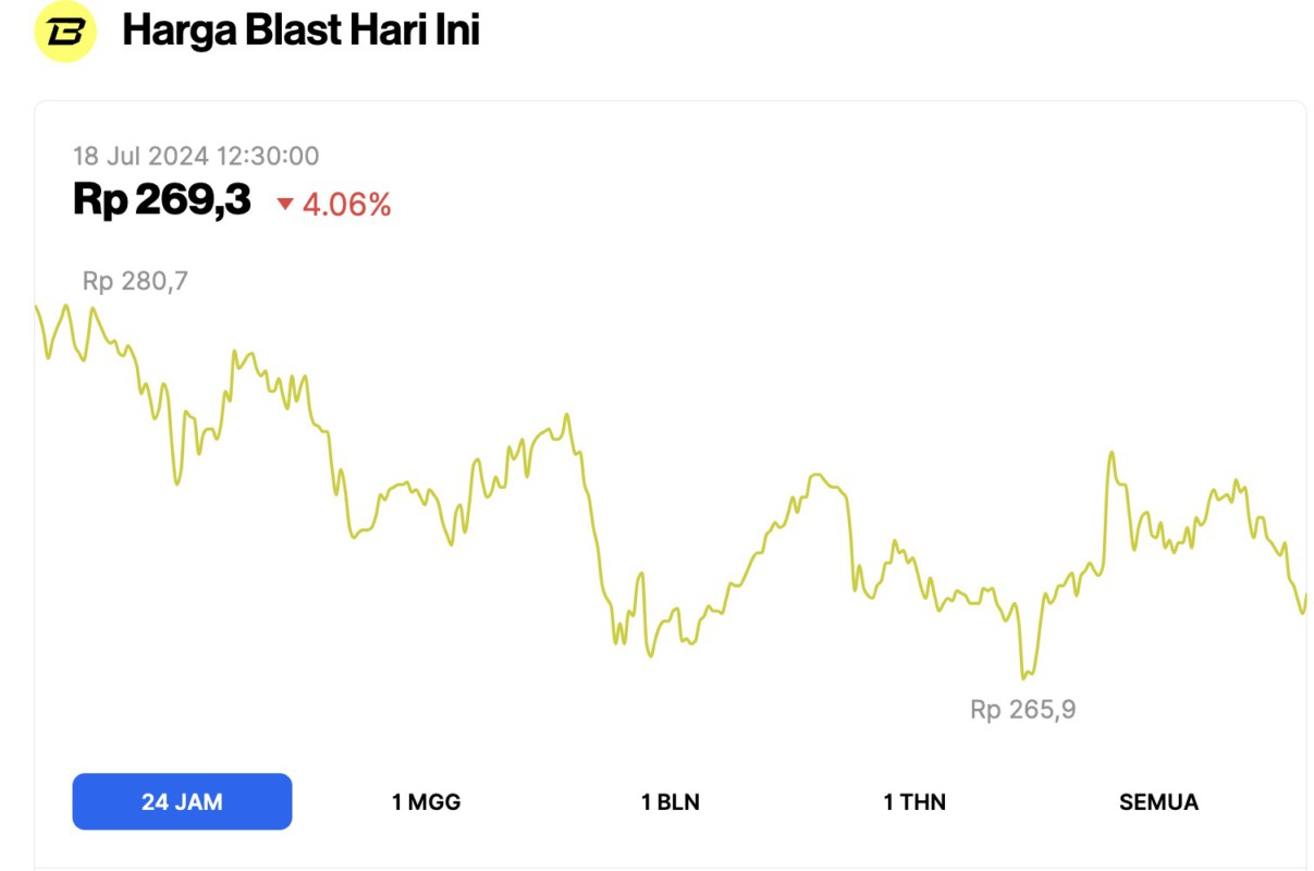 Blast Network Mengurangi Waktu Penarikan dan Ubah Username di X, Harga BLAST Langsung Turun ...