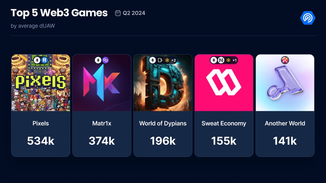 5 Game Crypto dengan Pemain Terbanyak di Juli 2024 - Pintu News